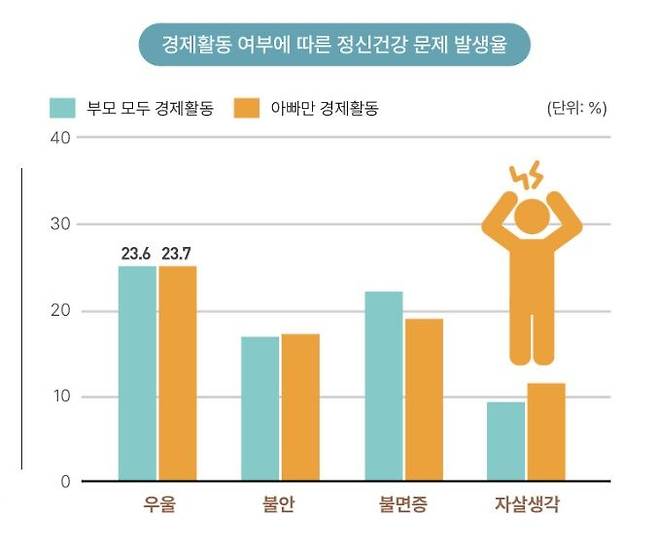0~9세 자녀 둔 서울 맞벌이 가정 우울 경험 20 넘어정신건강 비상