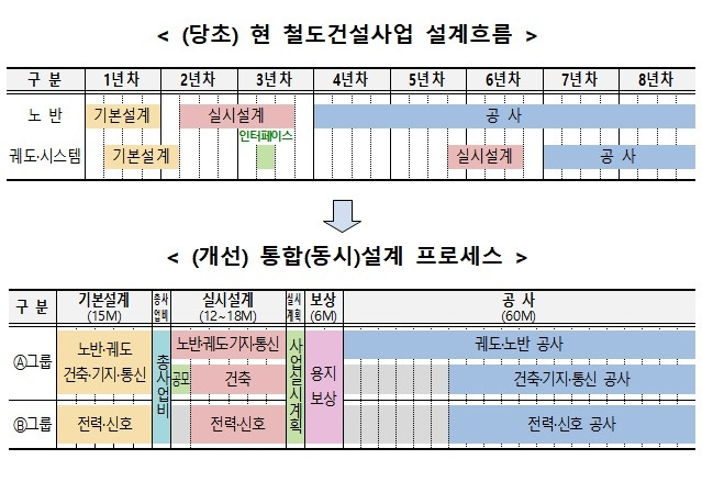 철도공단 분야별 설계 묶어 개통시기 맞춘다