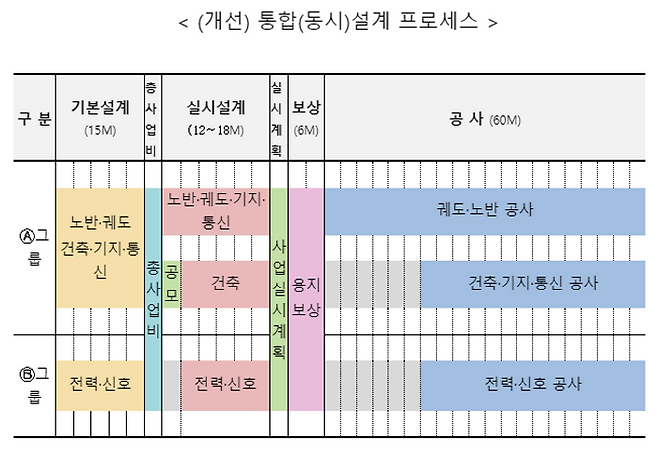 국가철도공단 ‘철도건설사업 통합 설계 프로세스 수립