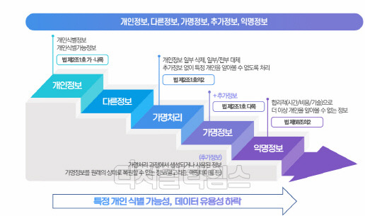 개인정보 가명처리 더 쉽게 Ai 학습 돕는다
