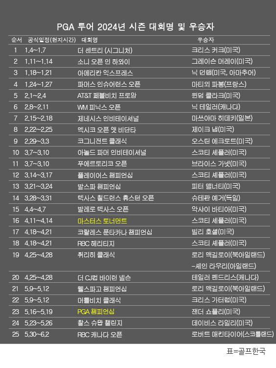 Pga 투어 2024년 시즌 우승자 명단로버트 매킨타이어 Rbc 캐나다 오픈 우승