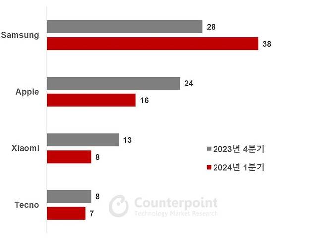 삼성 갤럭시 전세계 38개국에서 스마트폰 점유율 1위