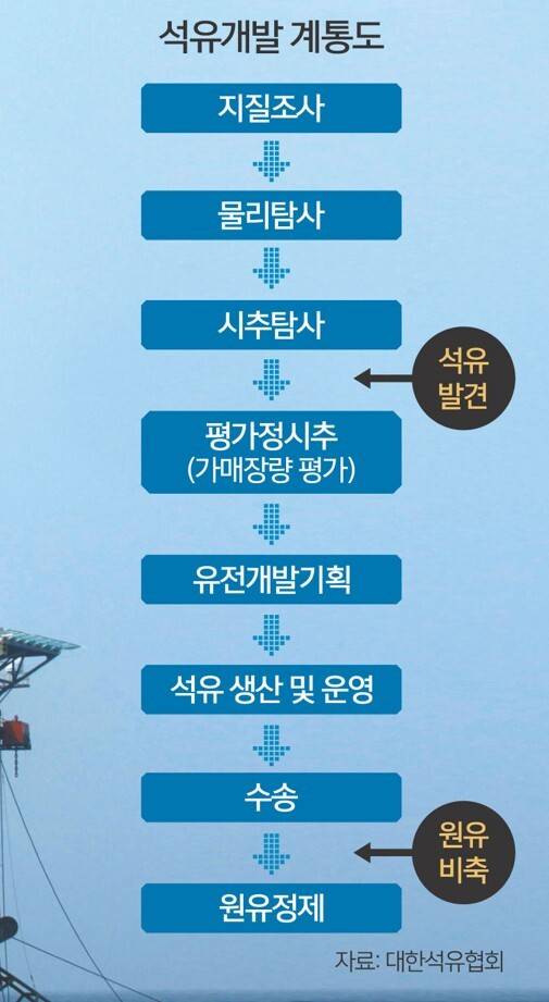 최대 140억 배럴 땐 14년치 원유 수입량” 경제성이 관건 동해 석유·가스전 시추
