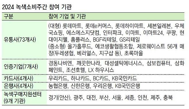 친환경 제품으로 지구 지키는 ‘녹색소비 함께해요