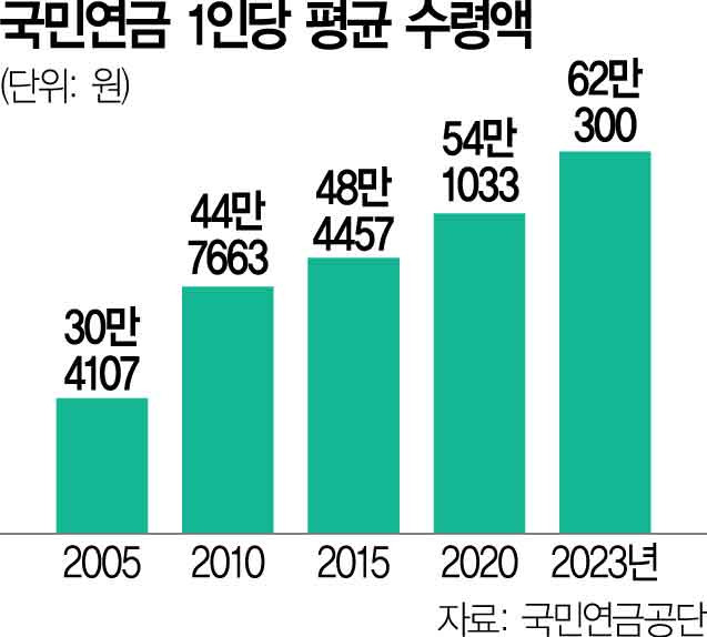 국민연금 청년 가입기간 확대 추진