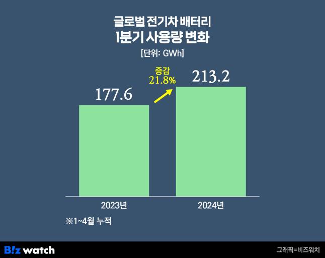 글로벌 배터리 사용량 느는데k배터리 휘청하는 까닭