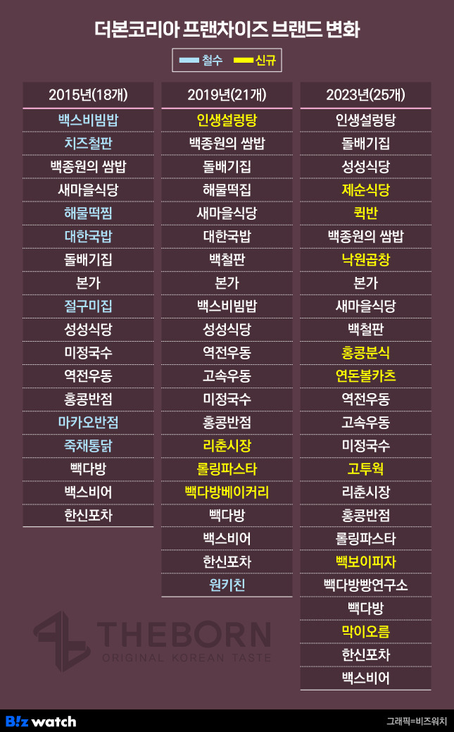 더본코리아 Ipo 백종원 이름만 걸면 모두 성공 폐점률 살펴보니