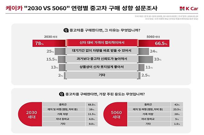 2030 vs 5060, 세대별로 갈리는 중고차 구매 이유와 방법은?? | 닷키프레스