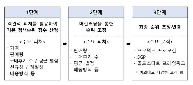 쿠팡 랭킹 조직적으로 조작한 쿠팡공정위 과징금 1400억에 검찰 고발