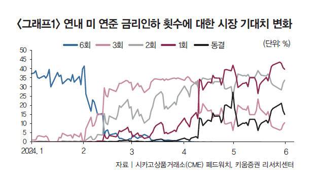 금리인하 시작되면 급락장 출현 이번 사이클은 다르다
