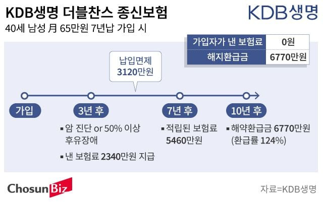 “암 걸리면 보험료 0원, 환급금 7000만원”… KDB생명의 종신보험 승부수