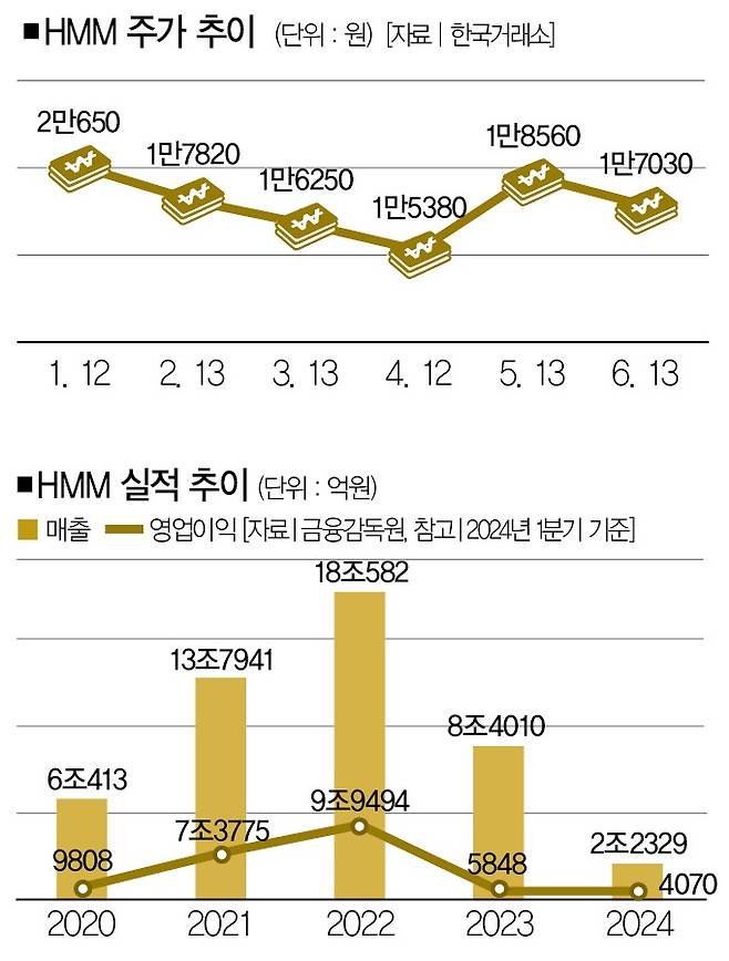따뜻한 해풍 막는 'CB 공포', HMM에 무슨 일이…[시크한 분석]