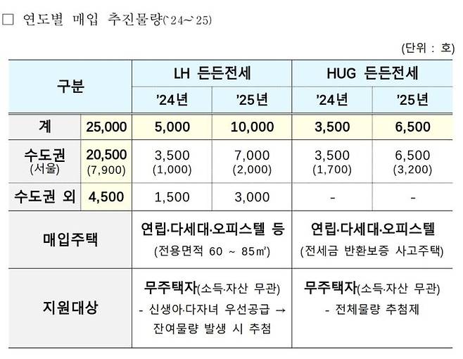 LH·HUG 든든전세주택 2.5만가구 공급…27일부터 모집공고 실시