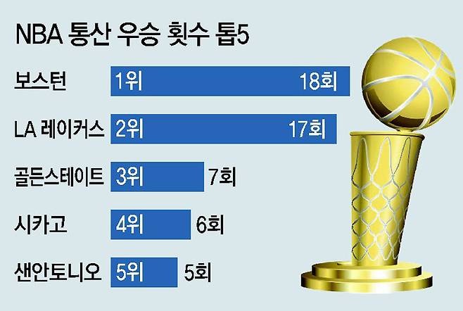 보스턴 16년만에 Nba 우승 역대 최다 18번째 트로피