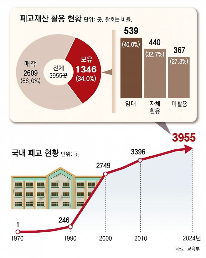 전국 폐교 3955곳중 367곳 그대로 방치… 지자체 “매각 용도변경 규제 풀어달라”