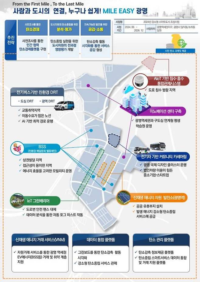 지역 최적화 스마트서비스지속가능 상생도시 조성