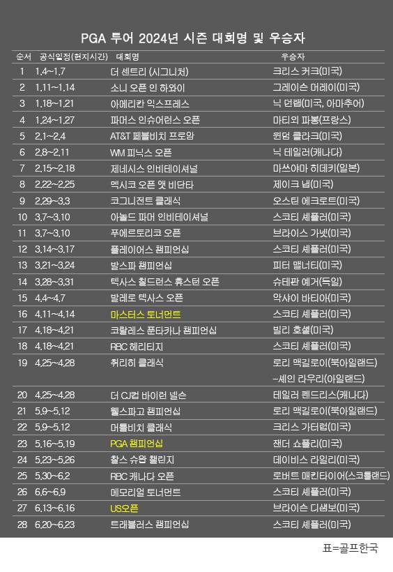 Pga 투어 2024년 시즌 우승자 명단스코티 셰플러 시그니처 트래블러스 챔피언십 우승