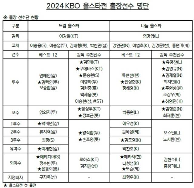 KBO, 2024 올스타전 감독 추천 선수 26명 발표…김현수는 ‘역대 최다 타이’ 15번째 출전 앞둬