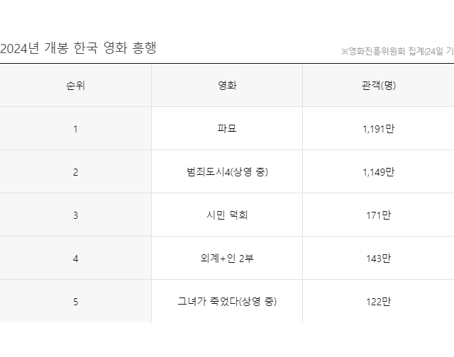 흥행보증 강동원도 마의 100만 못 넘었다한국 영화 대박 아니면 쪽박