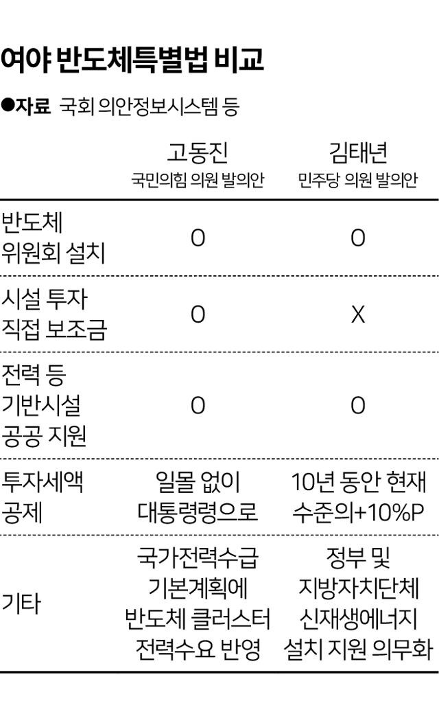 여야 불 당긴 반도체특별법22대국회 문턱 넘고 타오를 수 있을까