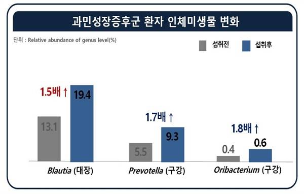 과민성 장 증후군 개선 우리쌀 100 유산발효물이 효과 발휘