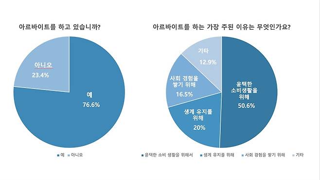주객전도 택한 청년들 학업보다도 아르바이트