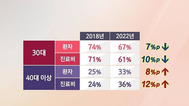 젊은층 애 안낳겠다는데난임지원하면 출산율 오를까