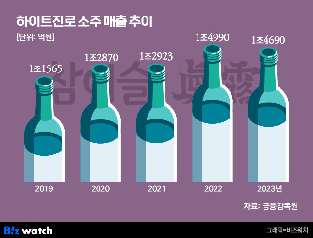 하이트진로 진로 23년 연속 증류주 세계 1위 지켰다