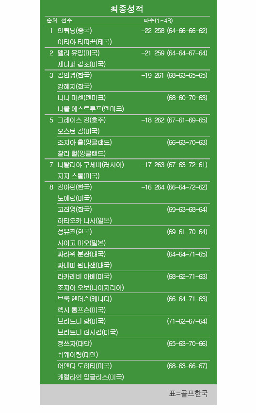 Lpga 팀 경기 다우 챔피언십 최종순위인뤄닝 아타야 티띠꾼 우승 김인경 강혜지 3위 그리고 고진영·김아림·성유진 8위