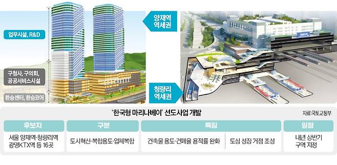 용도·밀도 다 풀고 복합개발양재·청량리역 공간혁신