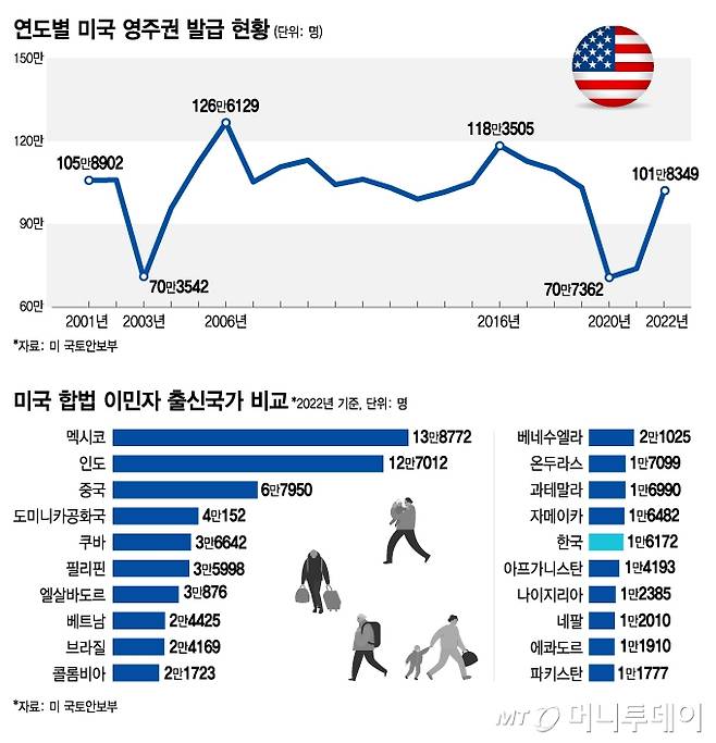 이민가방 싸서 떠납니다 한국인도 우르르왜 모두 미국인가