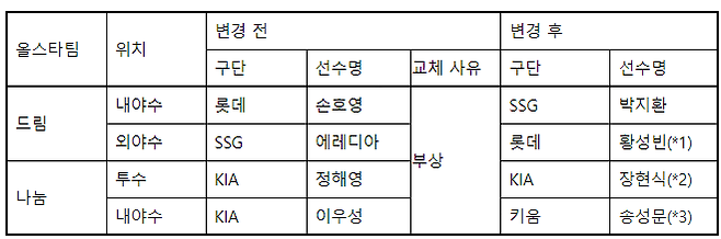 공식 ‘팬투표 1위 Kia 정해영 결국 올스타전 출전 불발교체선수 4명 발표