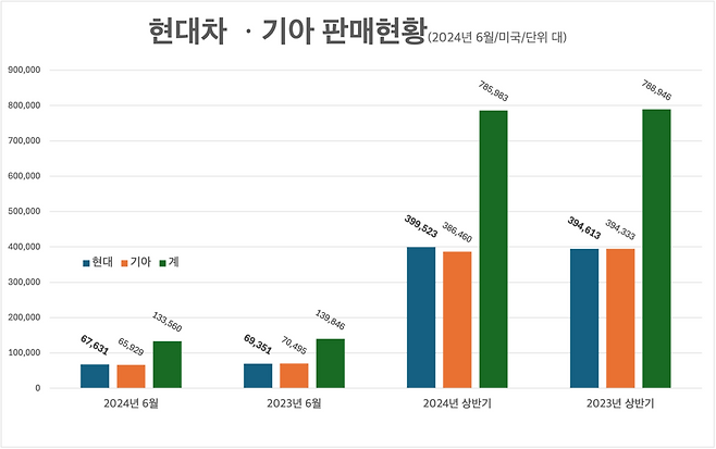현대차ㆍ기아 6월 美 판매 45 감소순수 전기차 및 친환경차는 증가 오토헤럴드