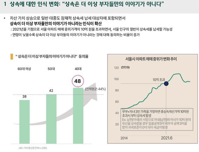 중산층 67 금융사 상속 서비스 고려 하나금융연구소 분석