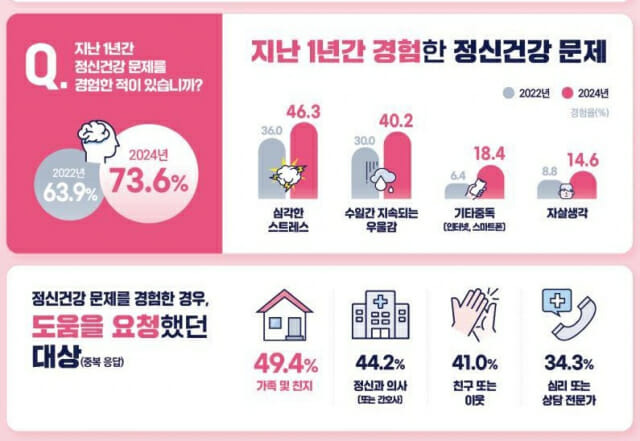2명 중 1명은 정신질환에 걸리면 몇몇 친구는 나에게 등을 돌릴 것 생각