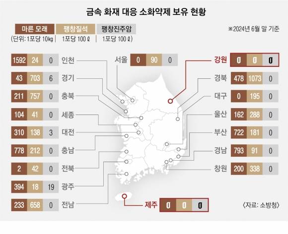 단독 ‘금속화재 위험 공장 전국 8만 5000곳강원·제주 대응 물질 ‘0