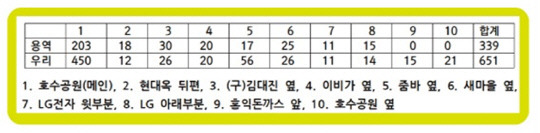서산시 호수공원 주차장사업 용역부터 잘못되었다
