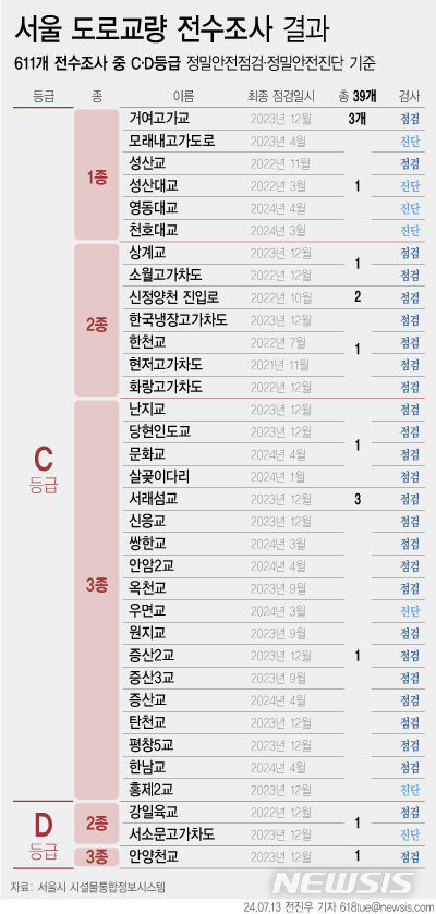 단독 서울 다리 611개 전수조사붕괴 사고 위험 39곳 정자교 붕괴 보고서 1년①