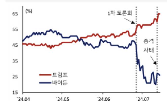 트럼프 피격으로 정국 불안 확대시장 반응은