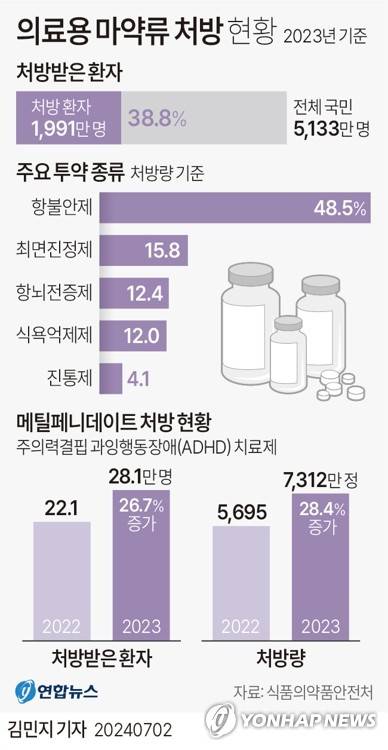 작년 Adhd 치료제 성분 처방 10대 한 해 전보다 26 증가