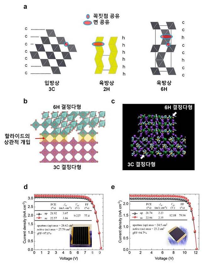 Gist 페로브스카이트 태양전지 효율·안정성 높이는 결함 제어 기술 개발