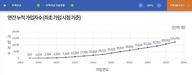 주택연금 Vs 역모기지론은퇴자의 선택은 일확연금 노후부자