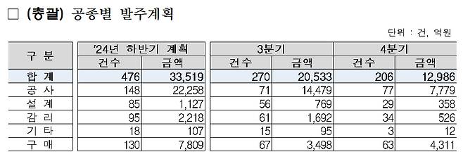 국가철도공단 하반기 3조3519억원 사업 발주 철도 적기 개통