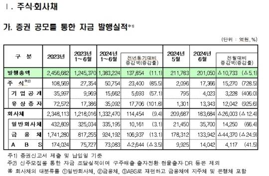상반기 회사채 발행 역대 최대a등급 이하 급증