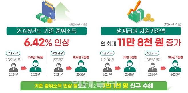 기준 중위소득 역대 최대폭 인상4인가구 610만원