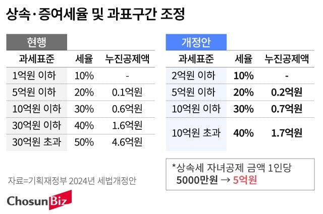 2024 세법 상속세 최고세율 40로 내린다 자녀 공제 1인당 5000만→5억원