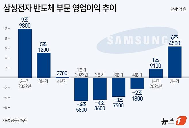 Ir 삼성전자 2028년까지 Ai·고성능컴퓨팅 파운드리 매출 9배로