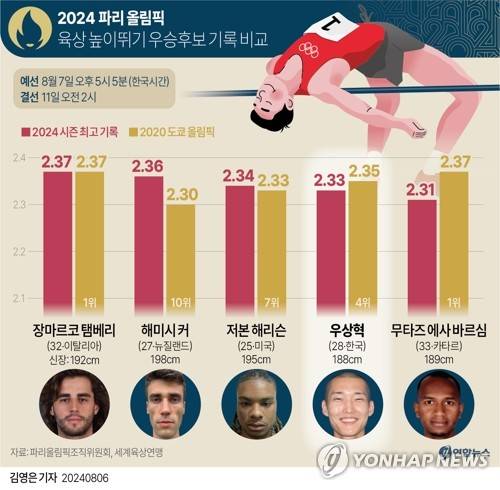 그래픽 2024 파리 올림픽 육상 높이뛰기 우승후보 기록 비교