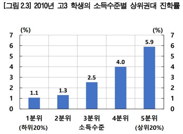 대학 서열 결정 요인 75가 부모 돈