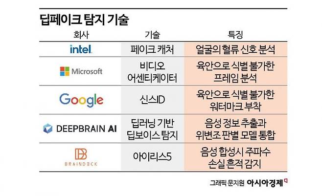 얼굴 혈류 변화로 딥페이크 잡는다탐지기술 ‘맹추격